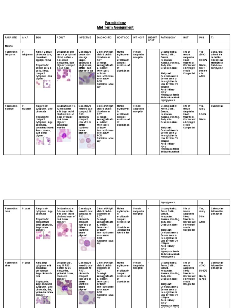 Parasitology Table | PDF | Clinical Medicine | Diseases And Disorders