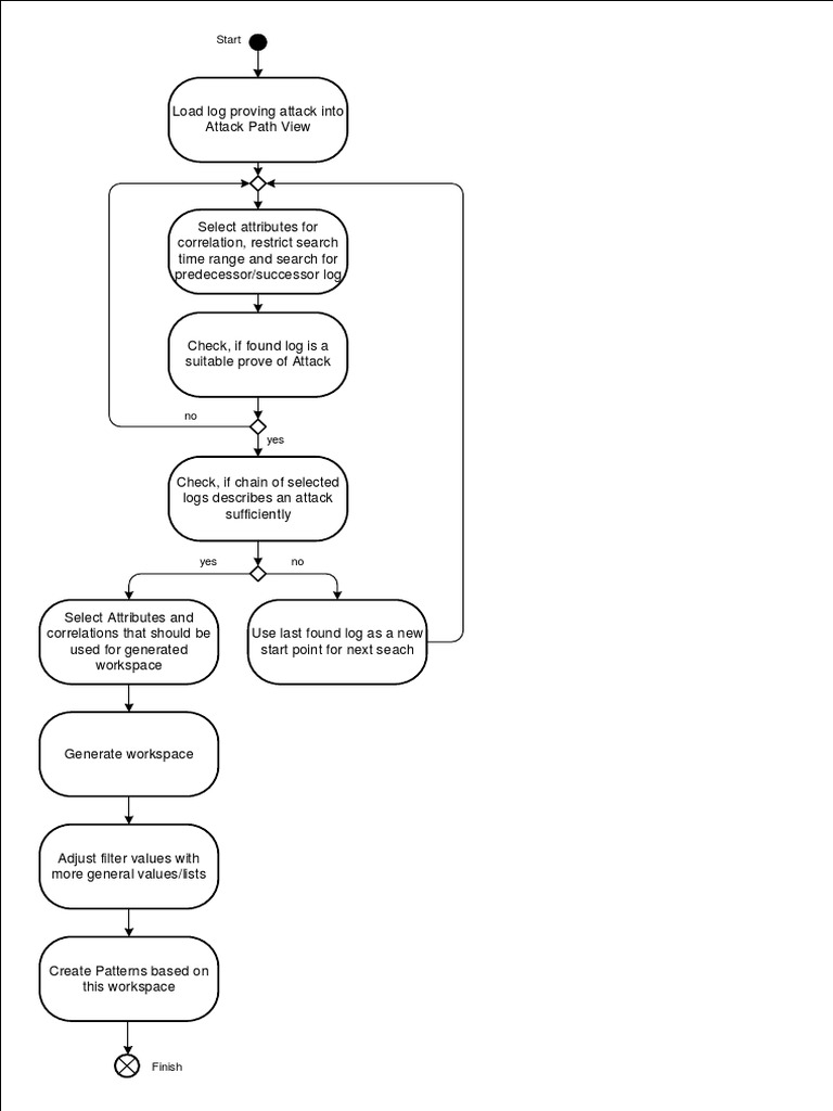 SAP ETD Pattern Creation From Attack Path | PDF