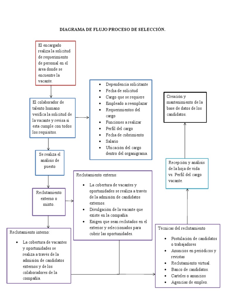 Diagrama De Flujo Del Proceso De Reclutamiento Y Seleccion