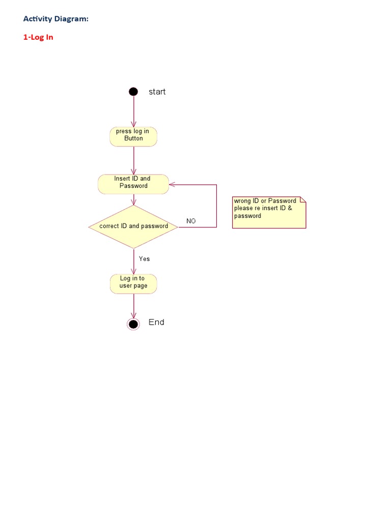 SAD Activity Diagram | PDF | Computing | Cyberspace