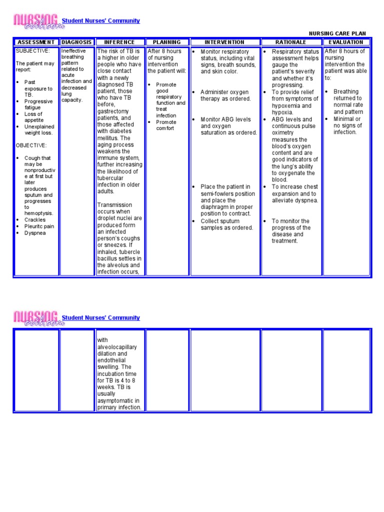Student Nurses' Community: Nursing Care Plan Assessment Diagnosis Inference Planning ...