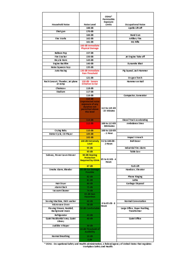 OSHA Noise Exposure Levels Chart | PDF | Noise | Occupational Safety ...