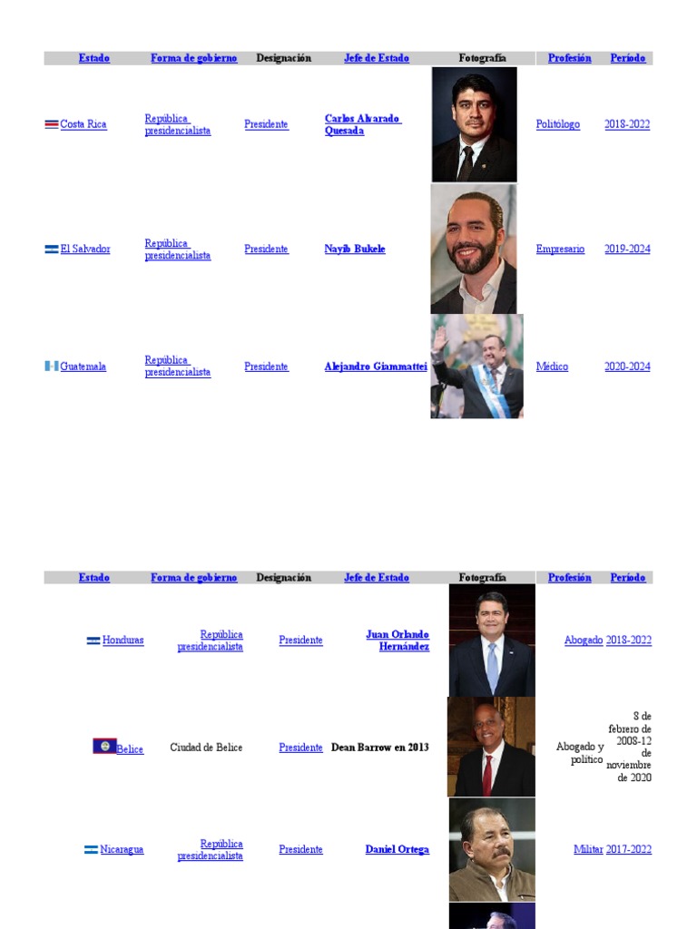 Presidentes Actuales de Centroamérica | PDF | Centroamérica | Político