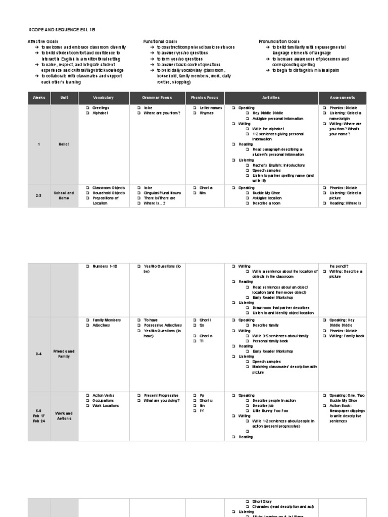 ESL Level 1B Curriculum Overview | PDF | English Language | Phonics