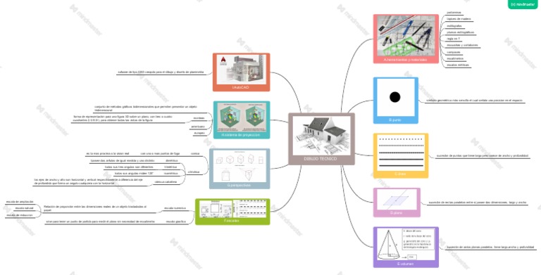 Mapa Mental Final PDF | PDF | Geometría | Geometria clasica