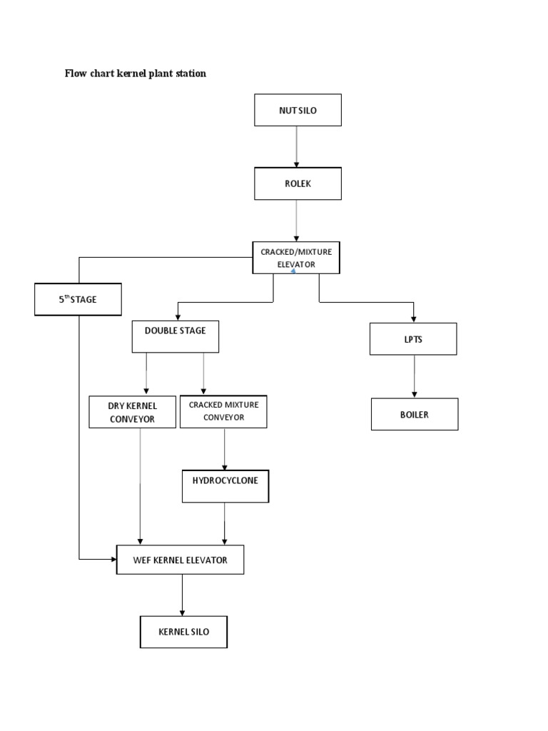 Flow Chart Kernel Plant Station: Nut Silo | PDF