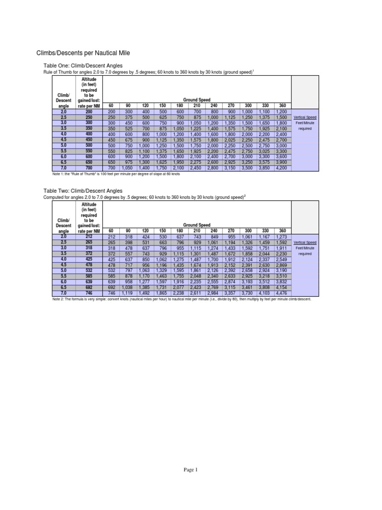 Climbs/Descents Per Nautical Mile: Table One: Climb/Descent Angles ...