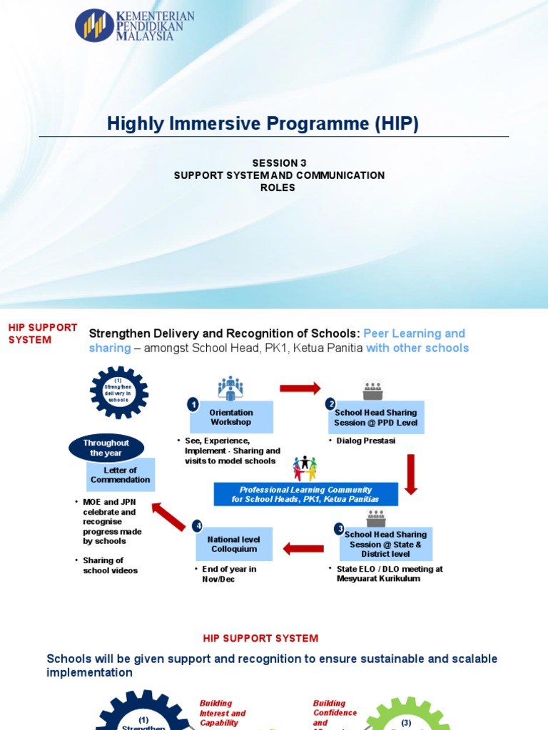 HIP Support System and Communication Roles | PDF | Teachers | Education ...