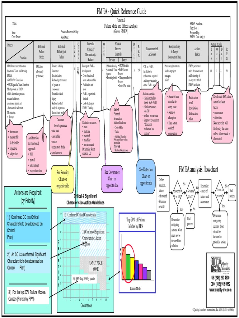 FMEA - Quick Reference Guide: Actions Are Required: (By Priority) | PDF ...