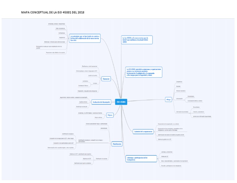 Mapa Conceptual de La Iso 45001 Del 2018 | PDF