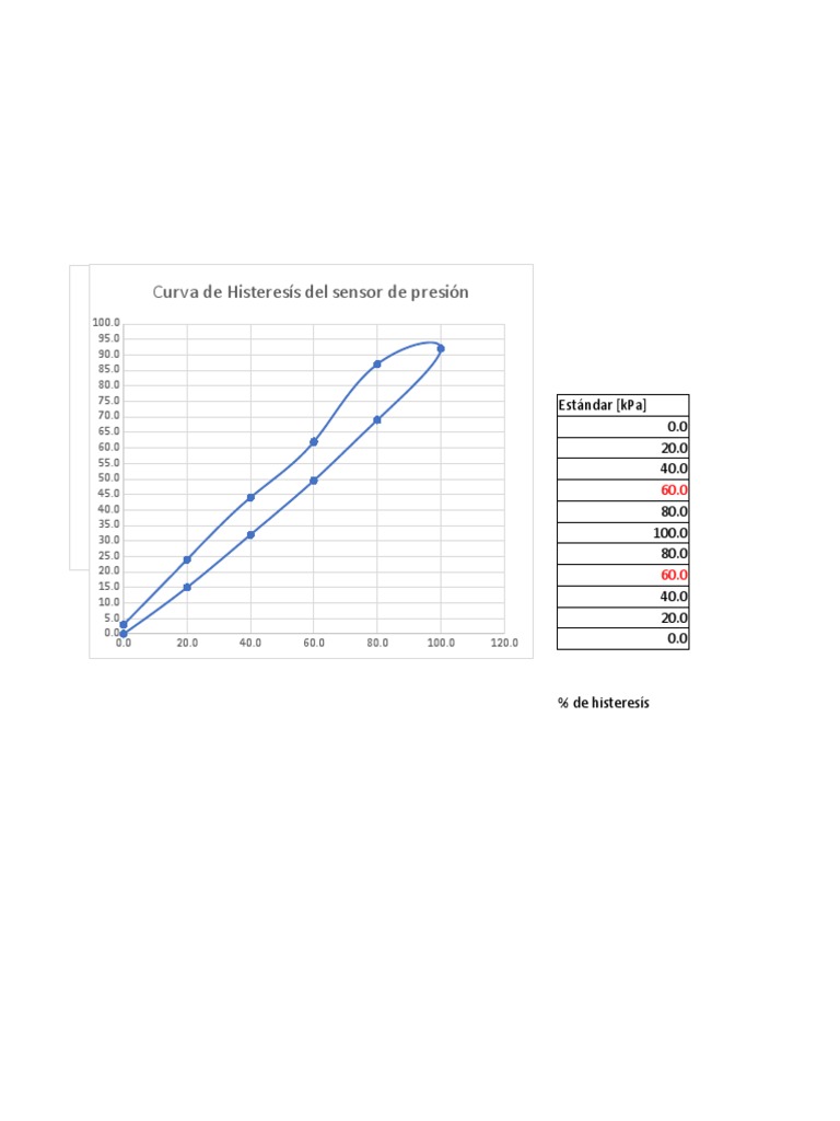 Gráfica y Cálculo de Histéresis en Un Instrumento | PDF