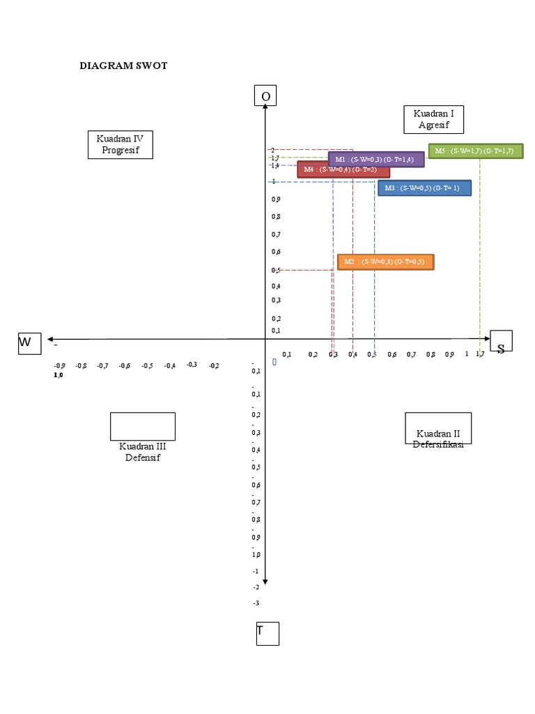Diagram Swot: Kuadran I Agresif Kuadran IV Progresif | PDF | Armoured ...