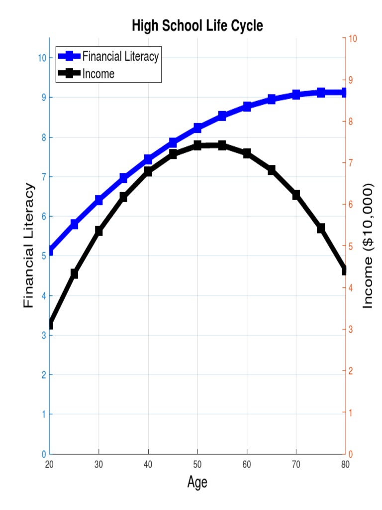 High School Life Cycle: Financial Literacy Income | PDF
