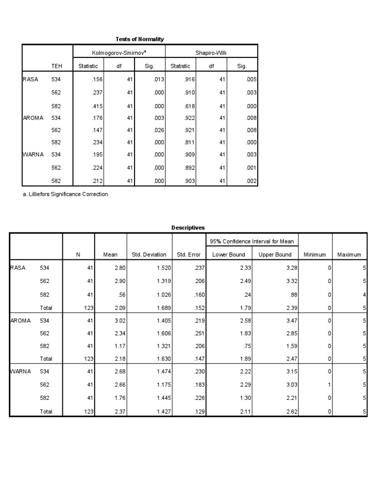 Zhara Tugas SPSS | PDF | Errors And Residuals | Analysis Of Variance