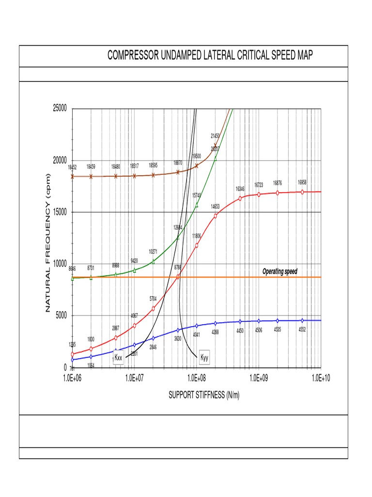 Compressor Critical Speed Map | PDF | Nature