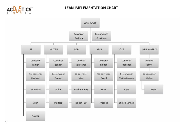 Lean Chart | PDF
