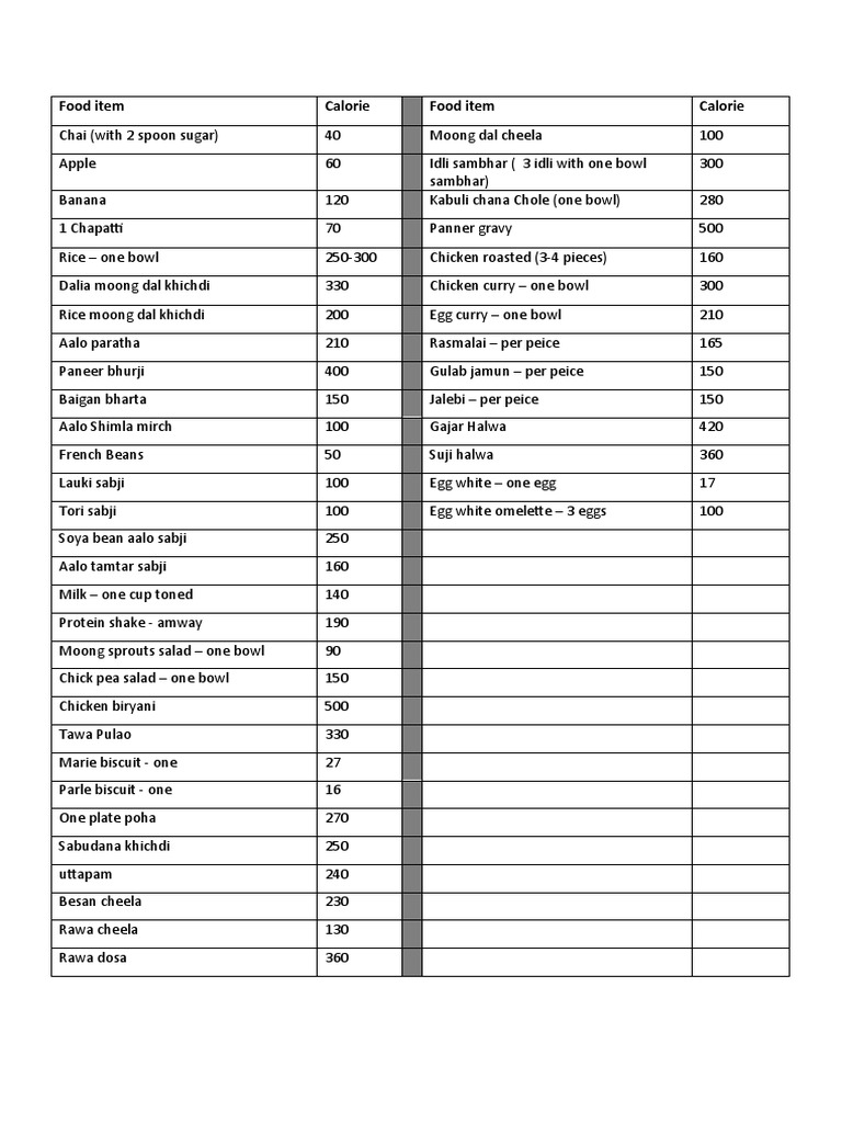 Indian Food Calorie Chart | PDF | Chickpea | Curry