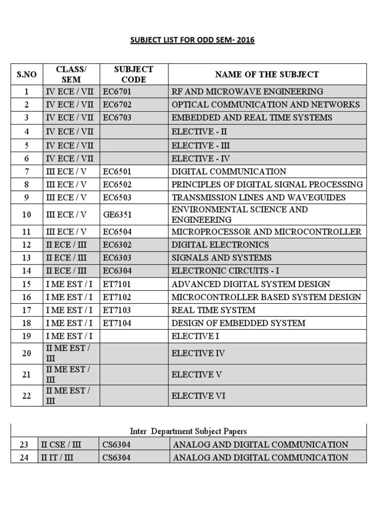 Subject List For Odd Sem-2016 Class/ SEM Subject Code Name of The Subject | PDF | Electronic ...