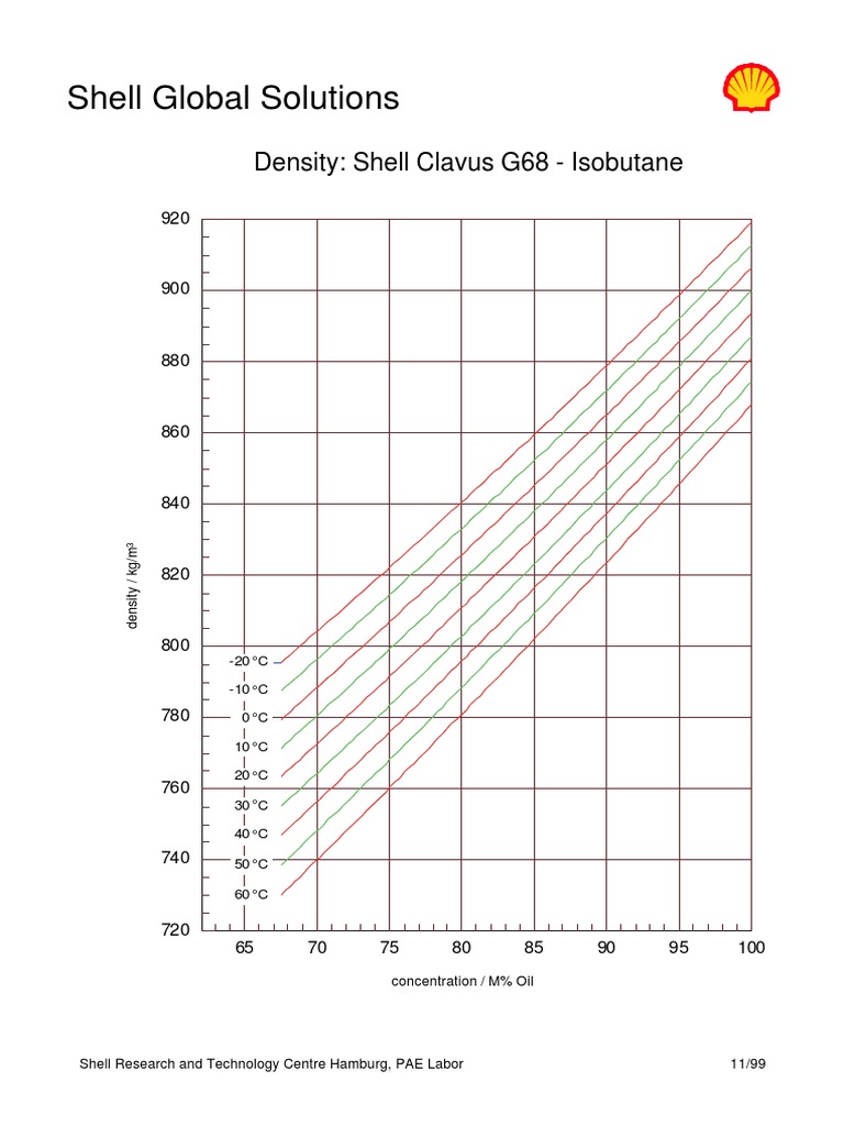 Shell Global Solutions: Density: Shell Clavus G68 - Isobutane | PDF | Continuum Mechanics ...