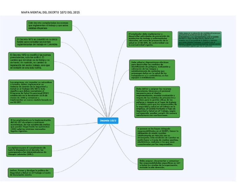 Mapa Mental Decreto 1072 Del 2015 PDF | PDF