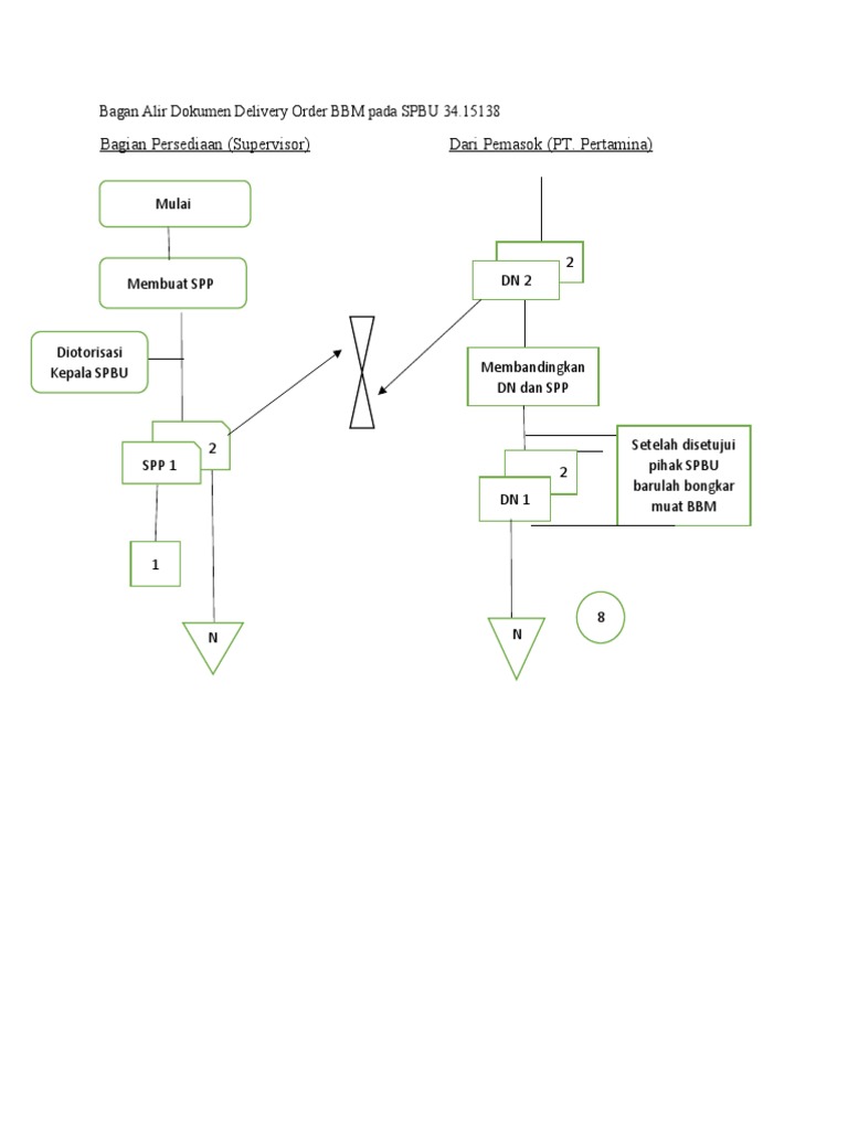Bagan Alir Dokumen Delivery Order BBM Pada SPBU 34 | PDF