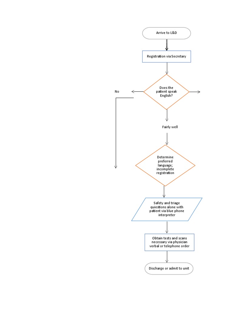 current process flowchart