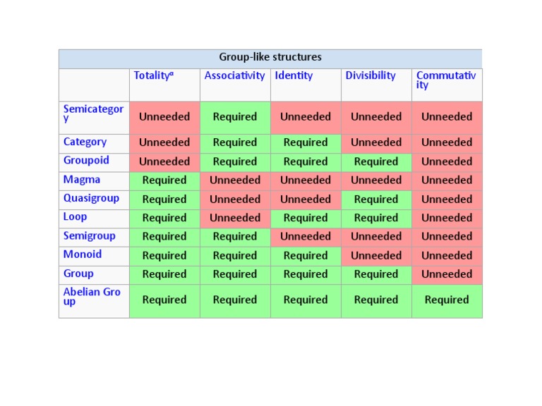 Group Like Structures | PDF