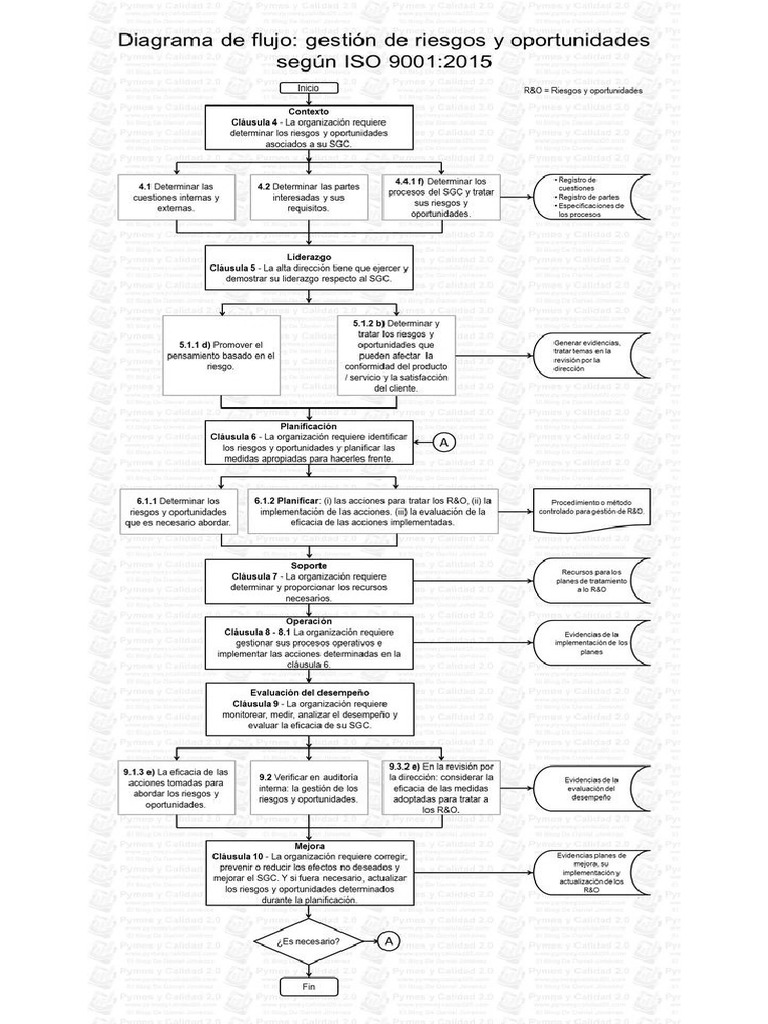 Diagrama de Flujo, Gestion de Riesgos y Oportunidades Segun ISO 9001 | PDF