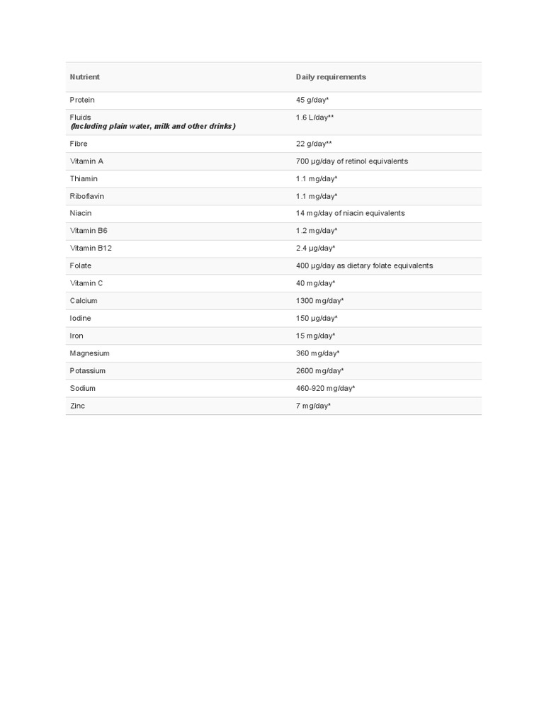 Daily Nutrient Requirements: Recommended Intakes for Protein, Fluids ...