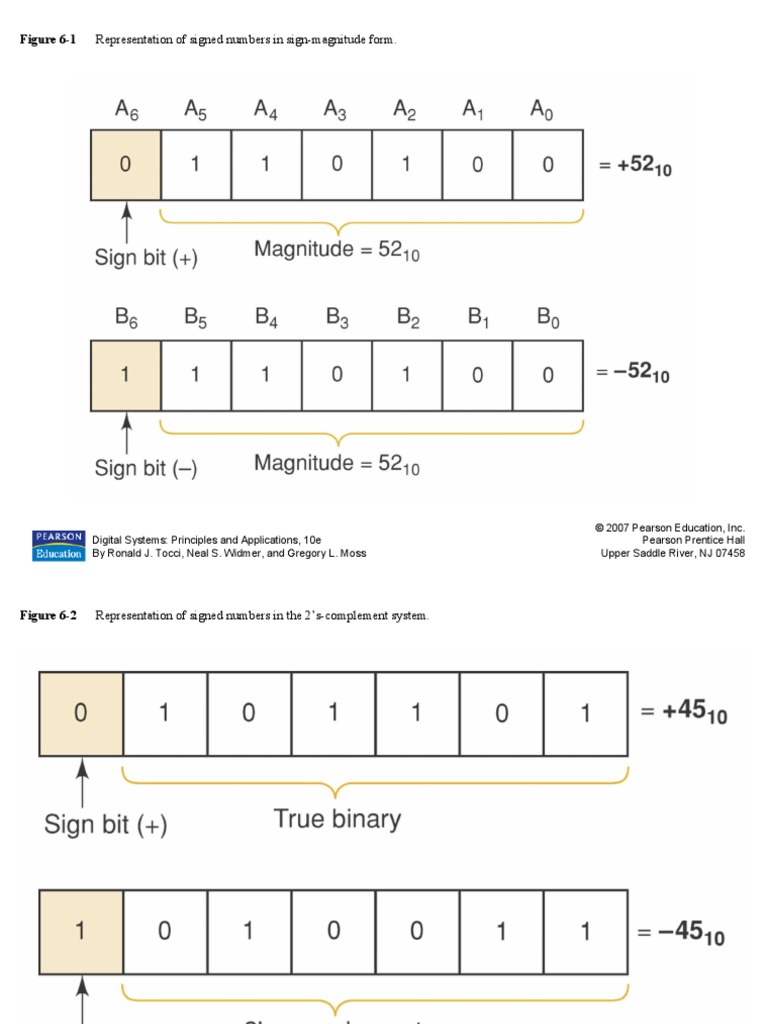 Figure 6-1 Representation of Signed Numbers in Sign-Magnitude Form ...