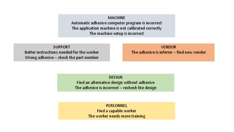 Adhesive Affinity Diagram | PDF