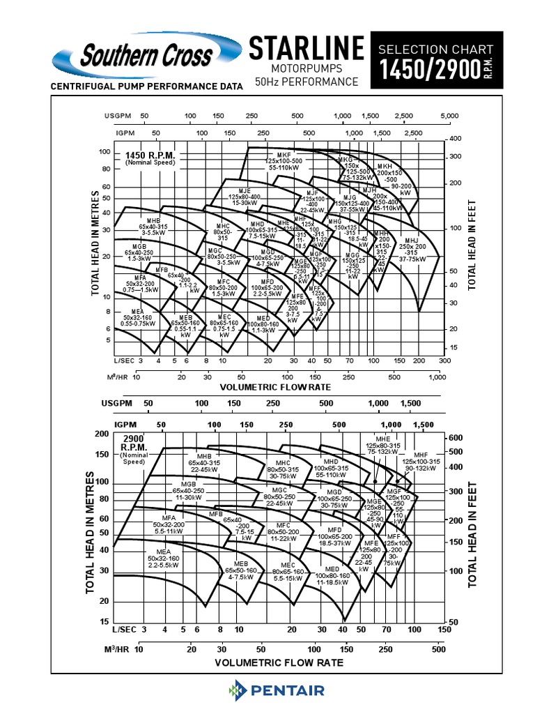Centrifugal Pump Performance Data | PDF | Plumbing | Statistical Mechanics