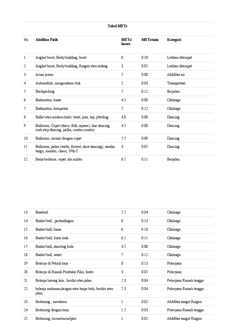 Tabel METs | PDF