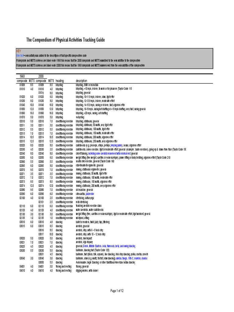 The Compendium of Physical Activities Tracking Guide: Compcode METS ...