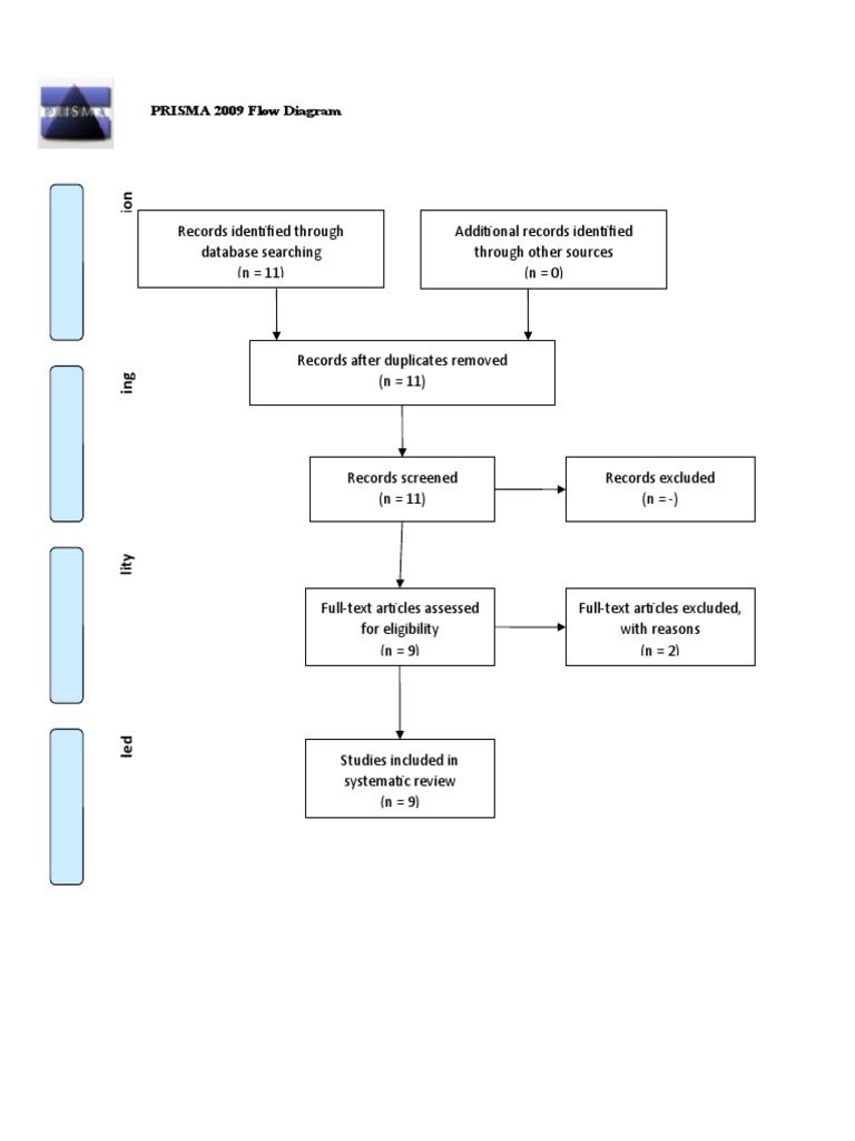 PRISMA 2009 Flow Diagram | PDF | Educational Technology | Distance ...