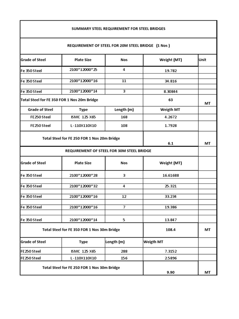 Steel Quantity | PDF | Civil Engineering | Structural Engineering