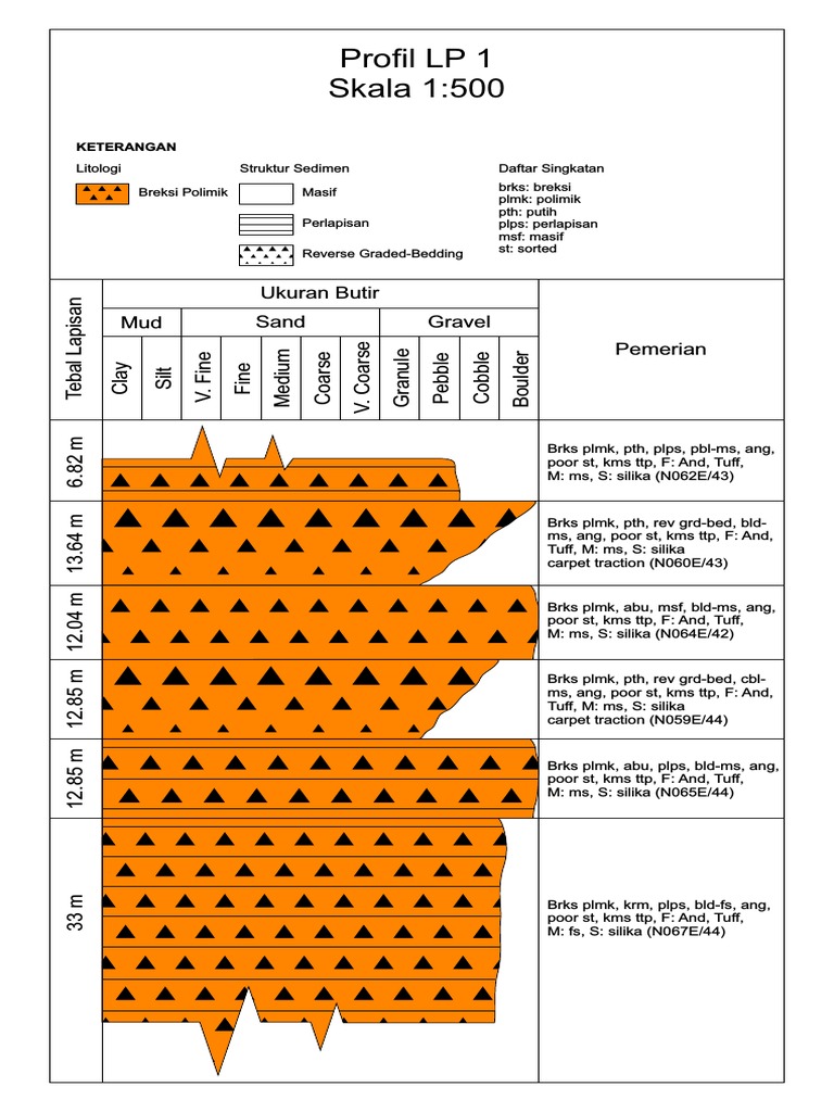 Profil LP 1 Skala 1:500: Mud Sand Gravel Ukuran Butir | PDF ...