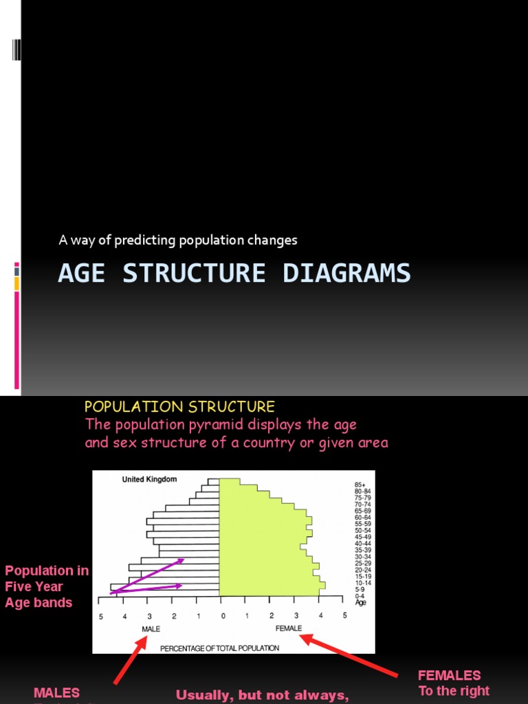 Age Structure Diagrams: A Way of Predicting Population Changes | PDF ...