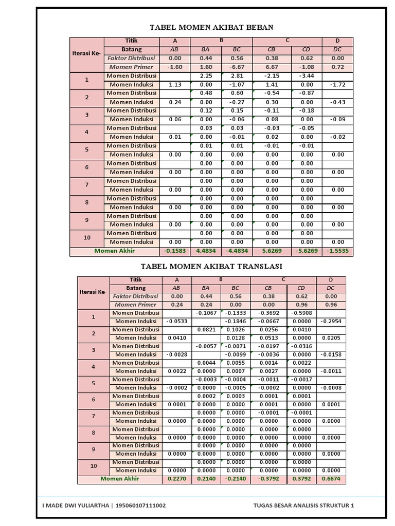 Tabel Momen Akibat Beban: Titik Batang Iterasi Ke | PDF