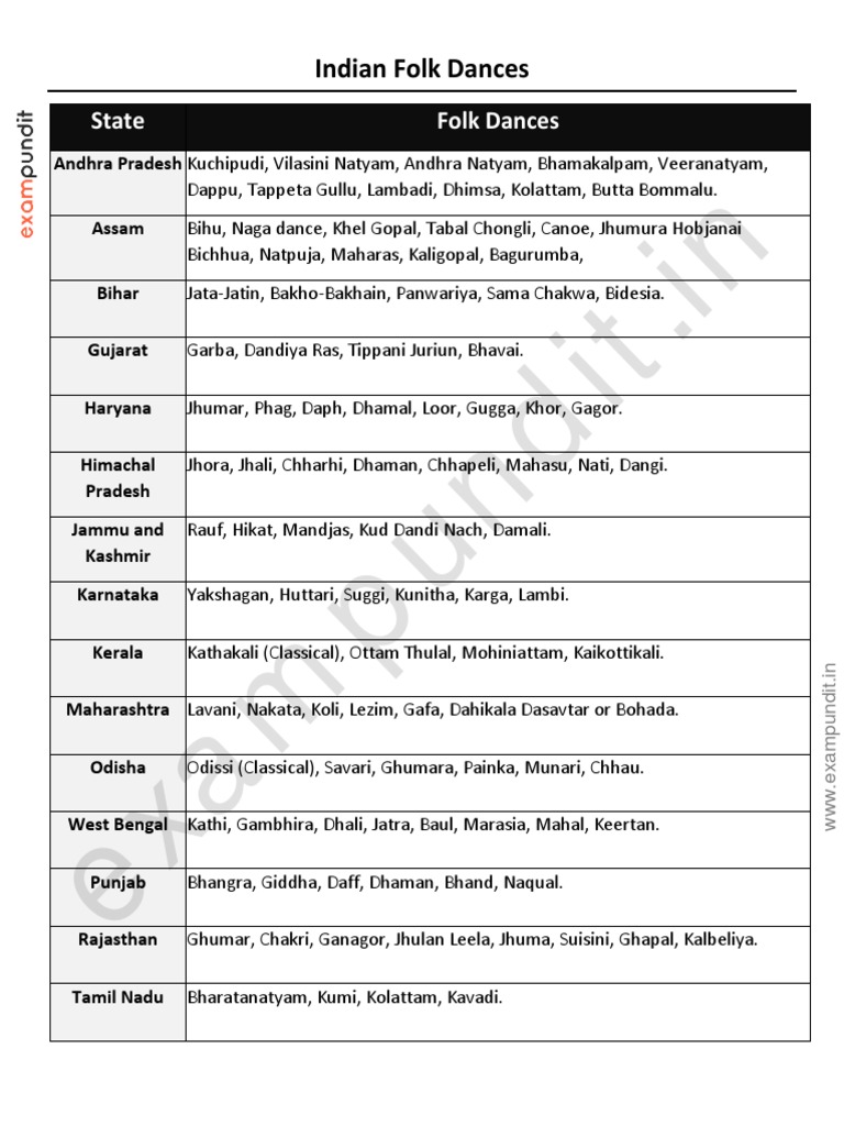Indian Folk Dances - Stock GK PDF by Exampundit - in PDF | PDF | Dances ...