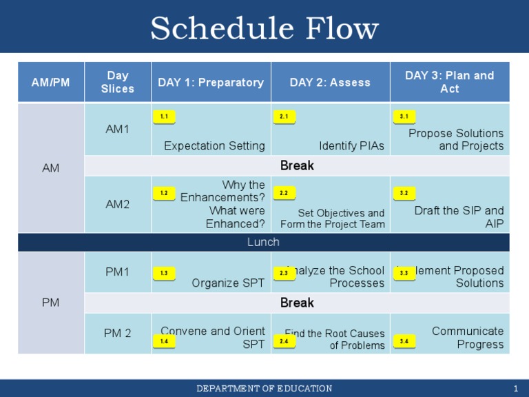 Schedule Flow | PDF