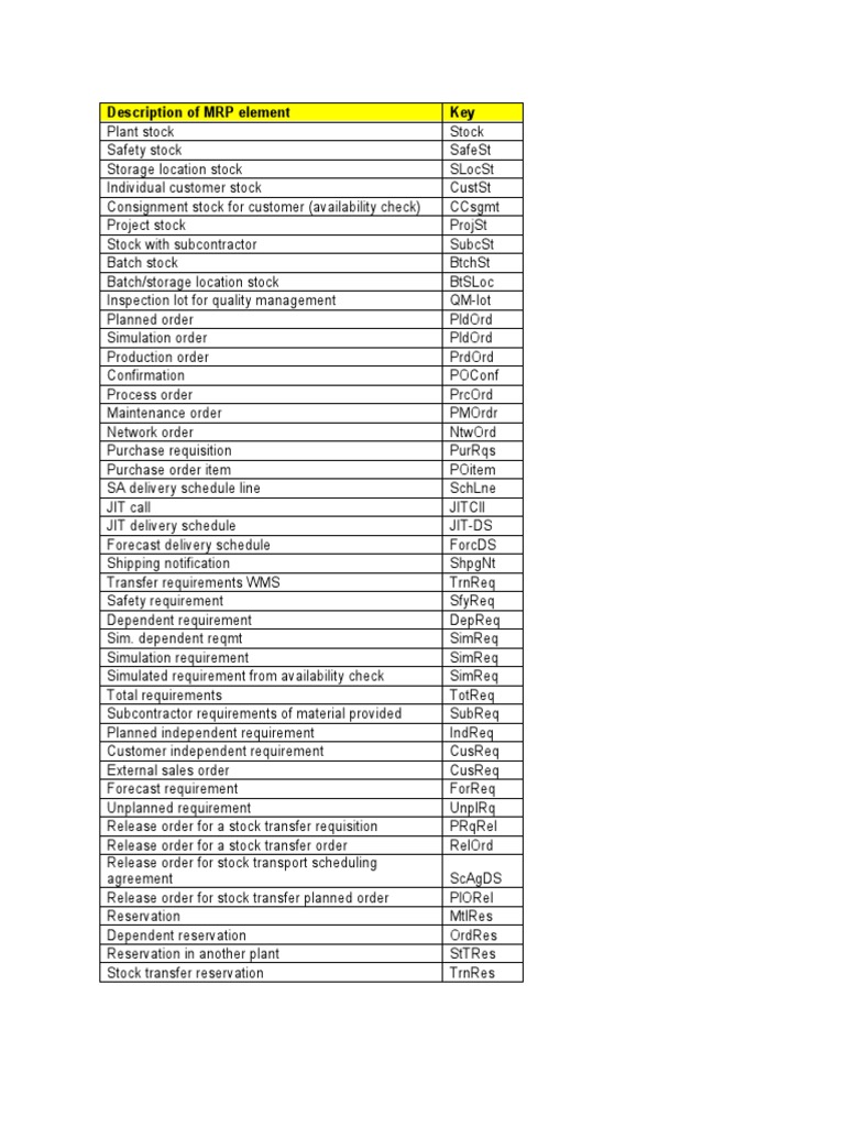 MRP element and key definitions | PDF | Business Process Management ...