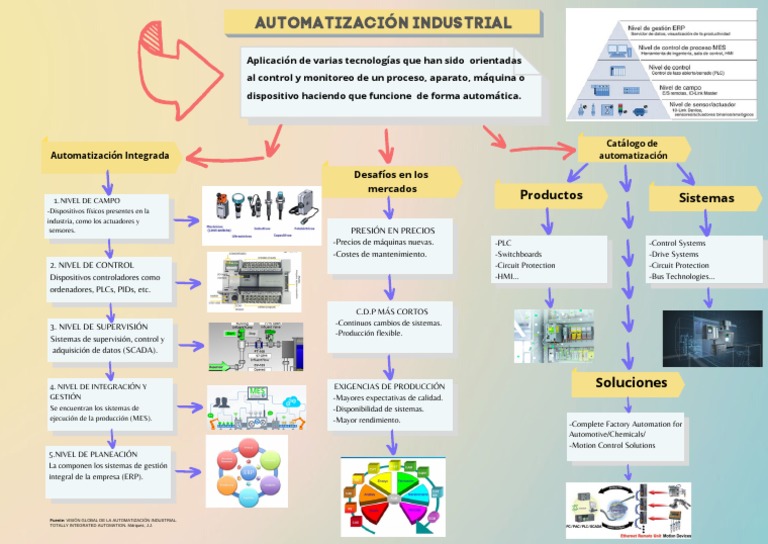 Mapa Conceptual PLC | PDF | Automatización | Scada