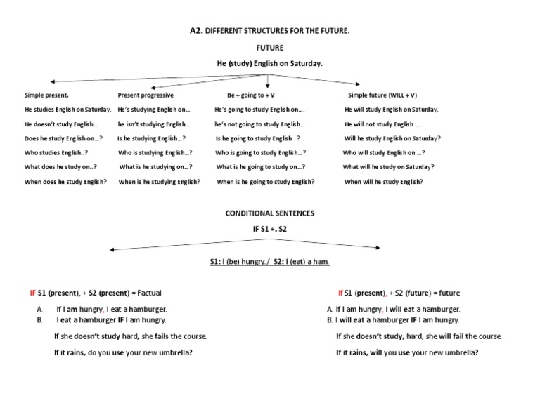 A2 Formas para Expresar El Futuro | PDF