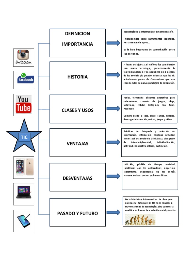 Mapa Conceptual Tic | PDF