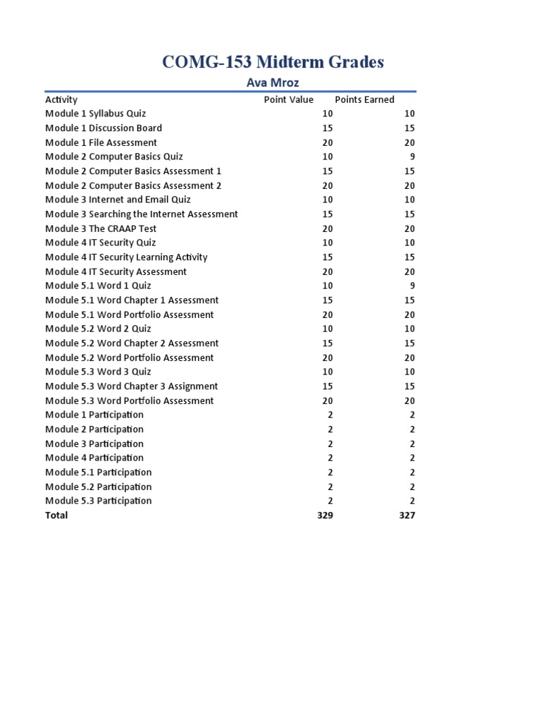 COMG-153 Midterm Grades Summary | PDF | Cyberspace | Learning