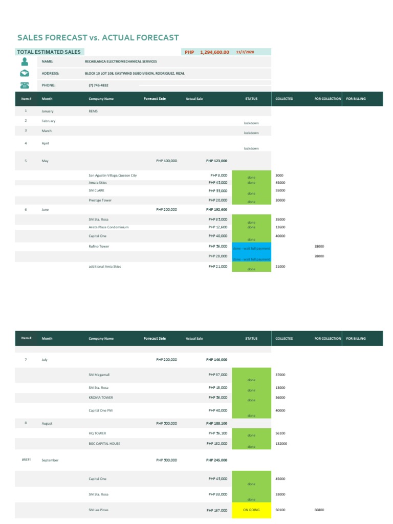 Sales Forecast vs. Actual Forecast | PDF | Business