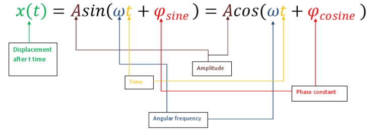 Phase Constant in Harmonic Motion | PDF
