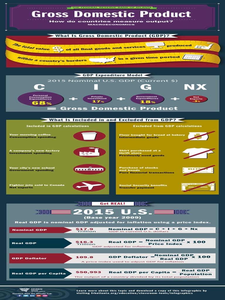 GDP Infographic | PDF | Real Gross Domestic Product | Real Versus ...