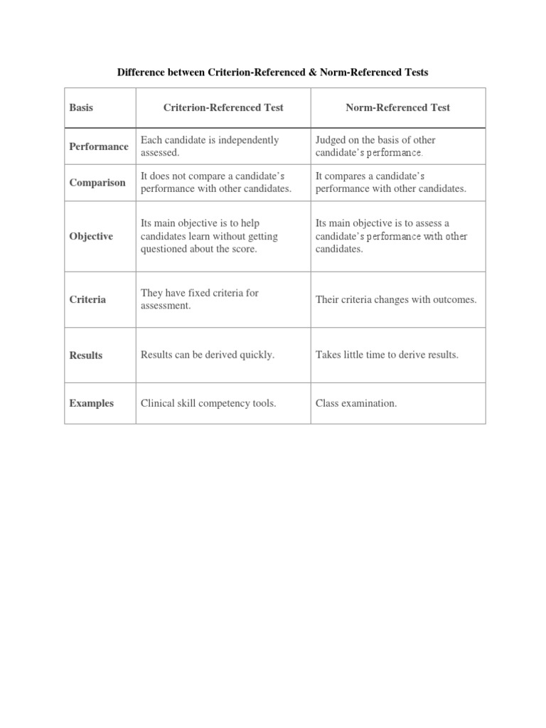 Testing Methods: Criterion vs. Norm | PDF